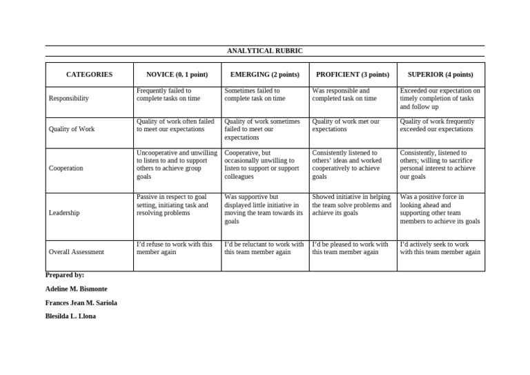 Analytic Rubric Group 1 | PDF