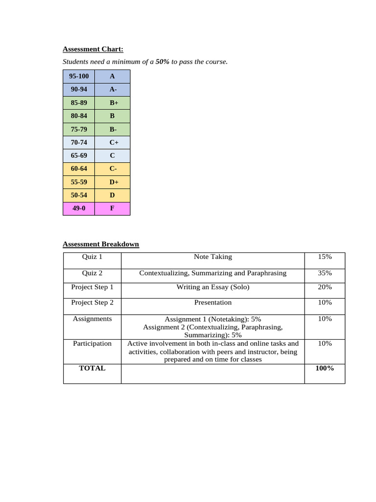 Assessment Chart | PDF
