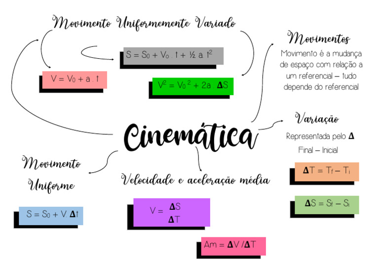 Cinemática - Mapa Mental | PDF