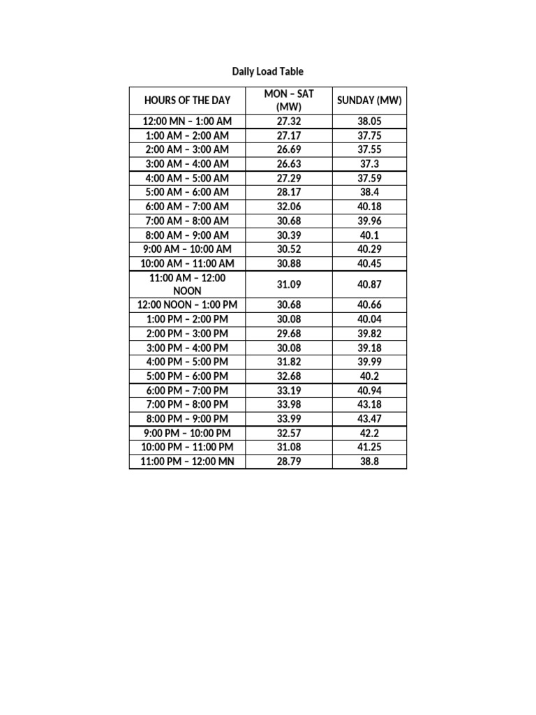 Daily-Load-Table-Final - Ppe Lab | PDF | Watt | Physical Quantities