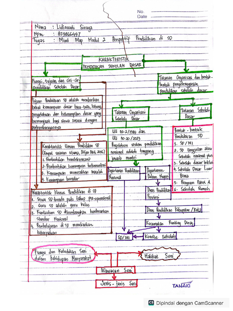 Tugas Mind Map Modul 2 | PDF