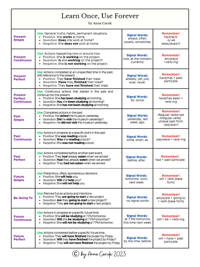 Tabelka Czasy Angielskie | PDF
