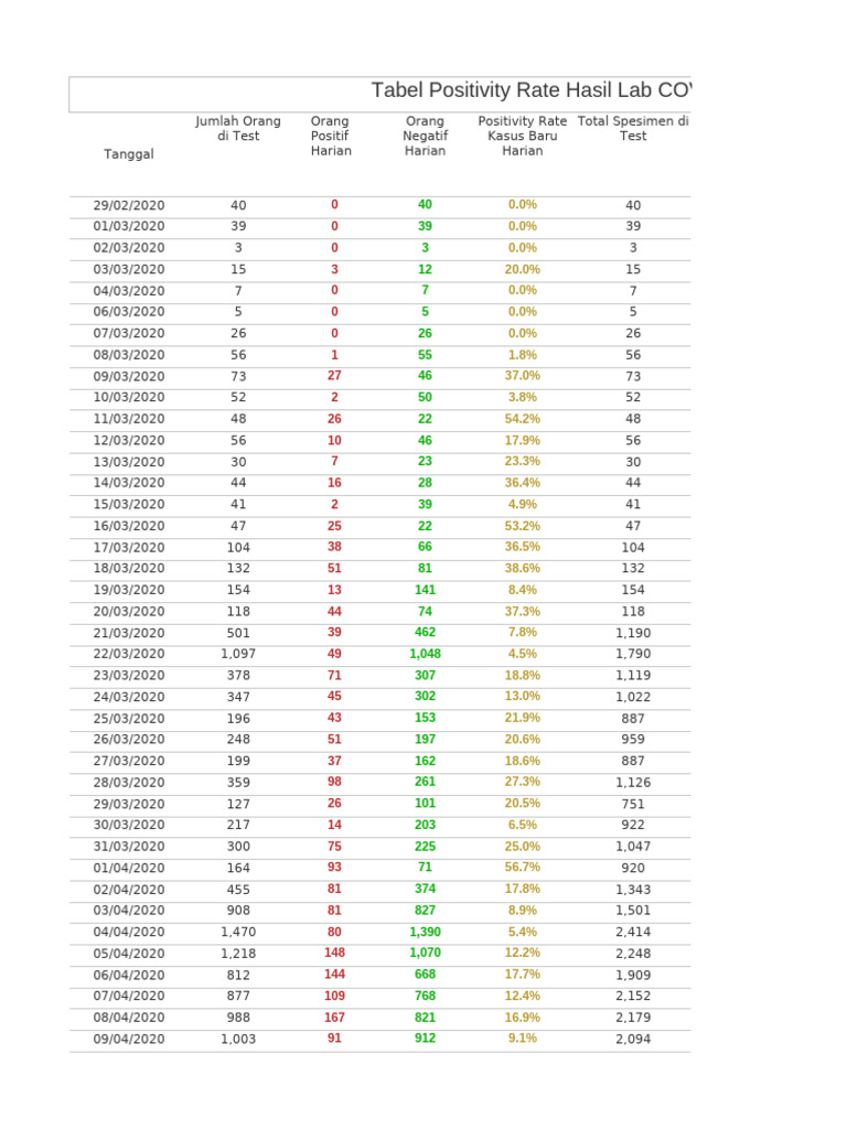 Table Positivity Rate | PDF