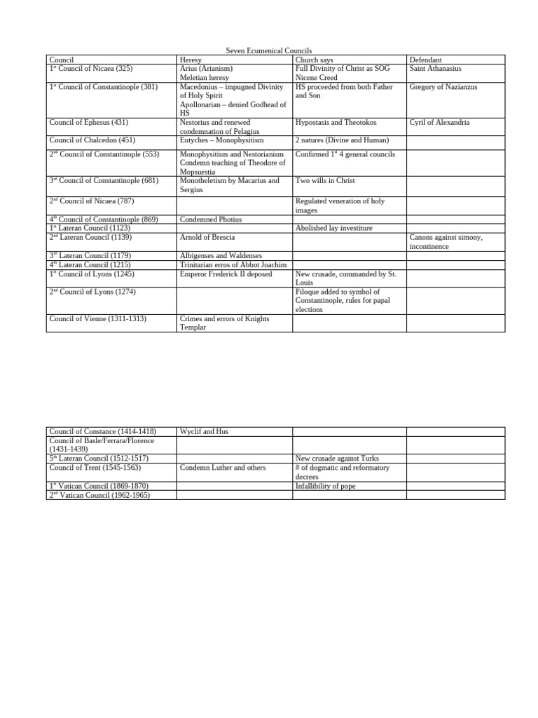 Councils Chart With Heresies | PDF