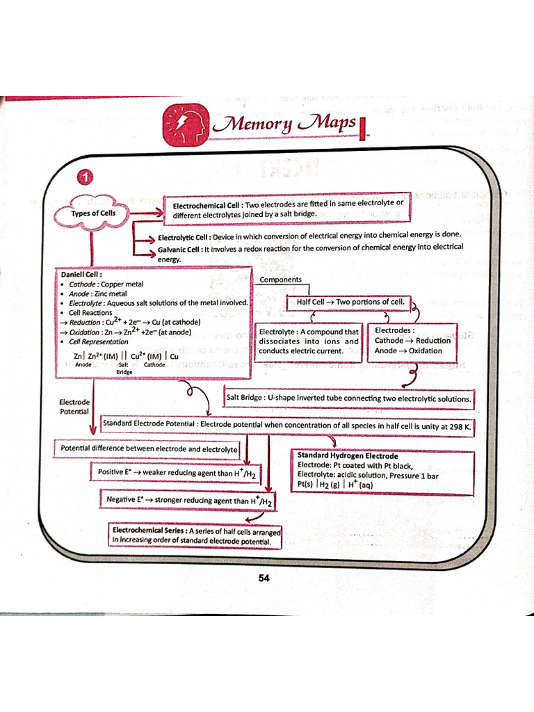 Mind Map Electrochemistry | PDF