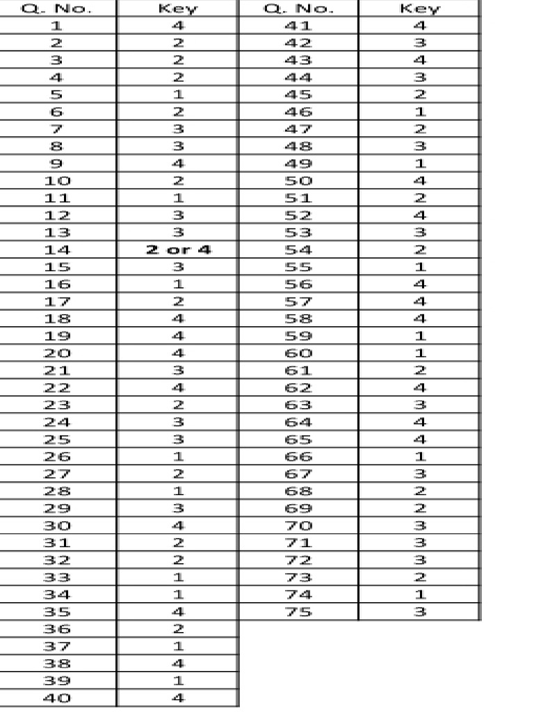 Kerala PSC HSST Physics Answer Key 1 | PDF