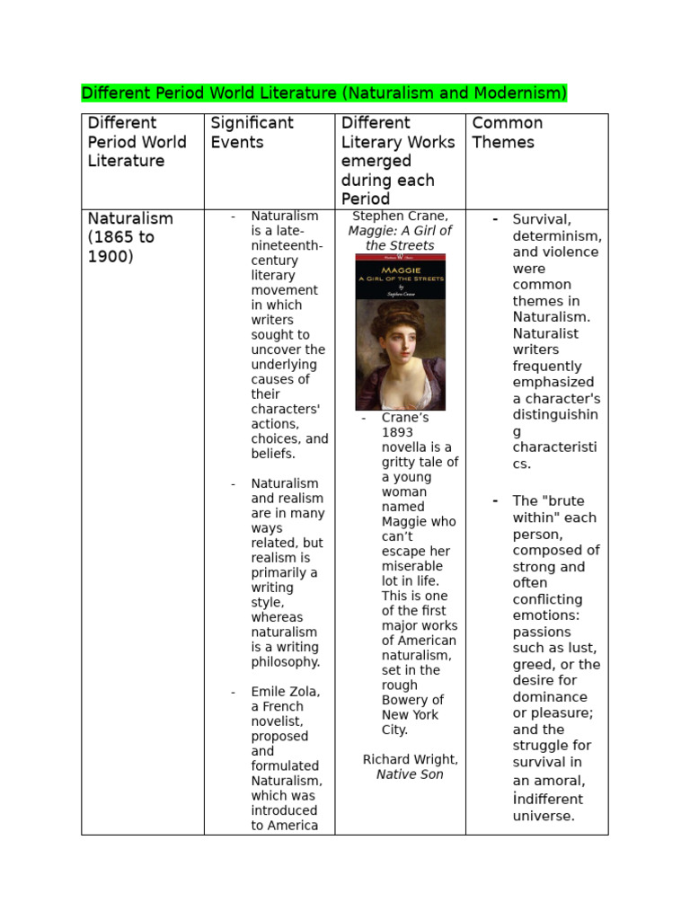 21st CentLit - Naturalism - Modernism | PDF
