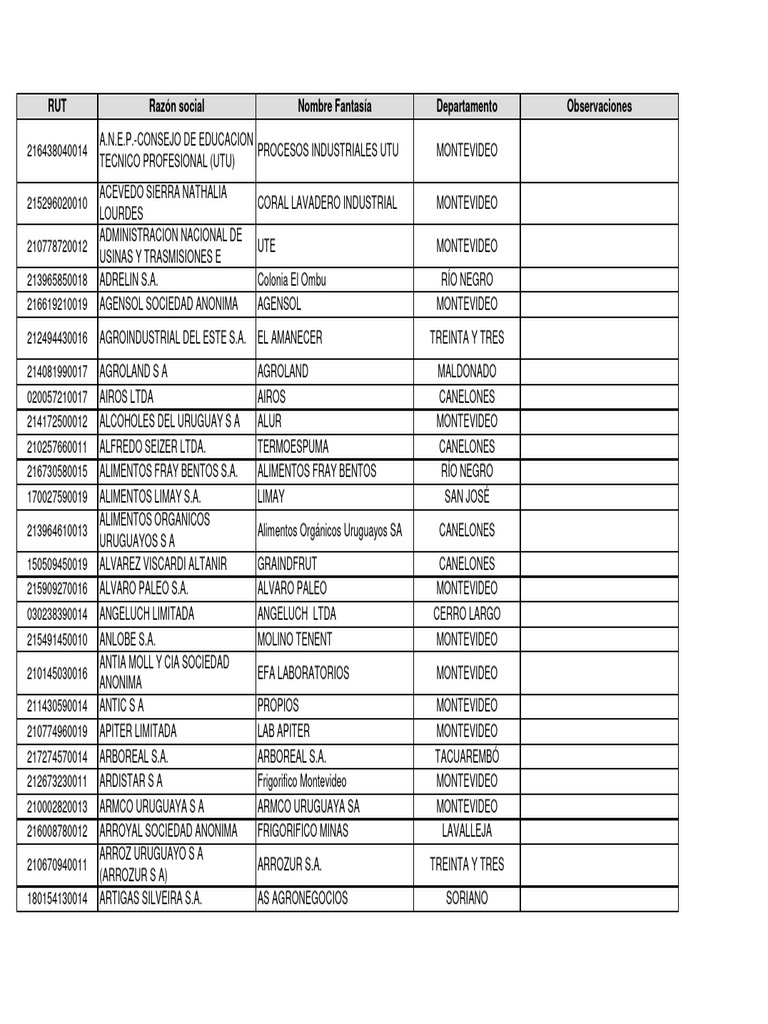 RUT Razón Social Nombre Fantasía Departamento Observaciones | PDF | Uruguay