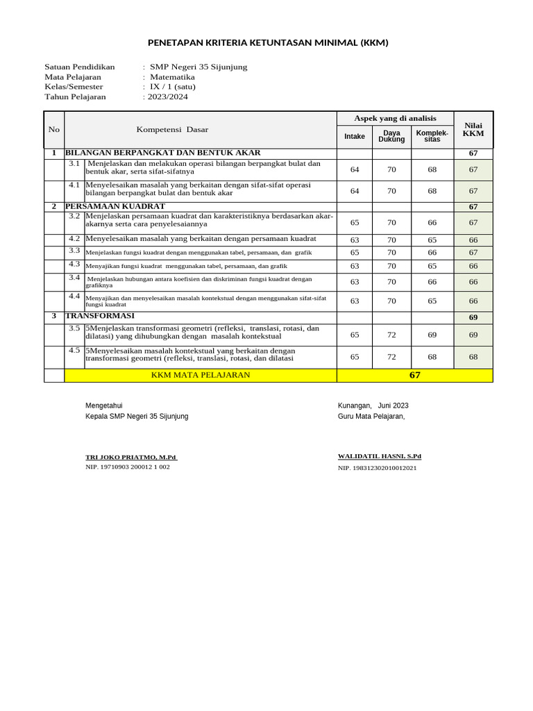 KKM KLS 9 TP 2021-2022 | PDF