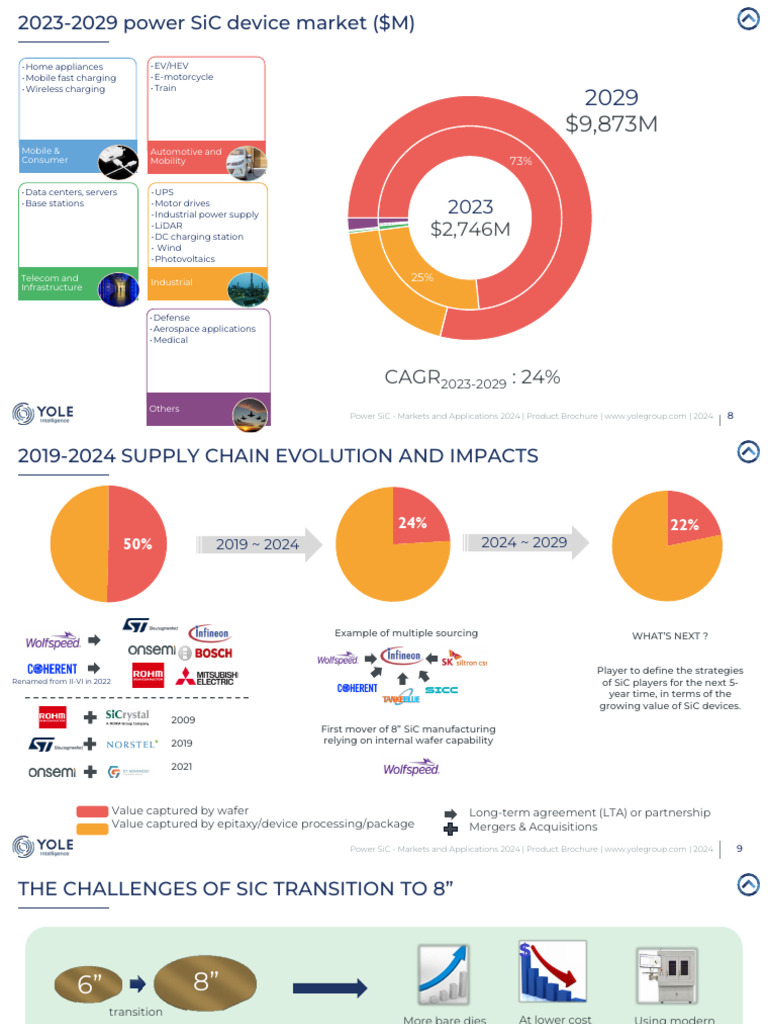 Power SiC - Markets and Applications 2024 | PDF