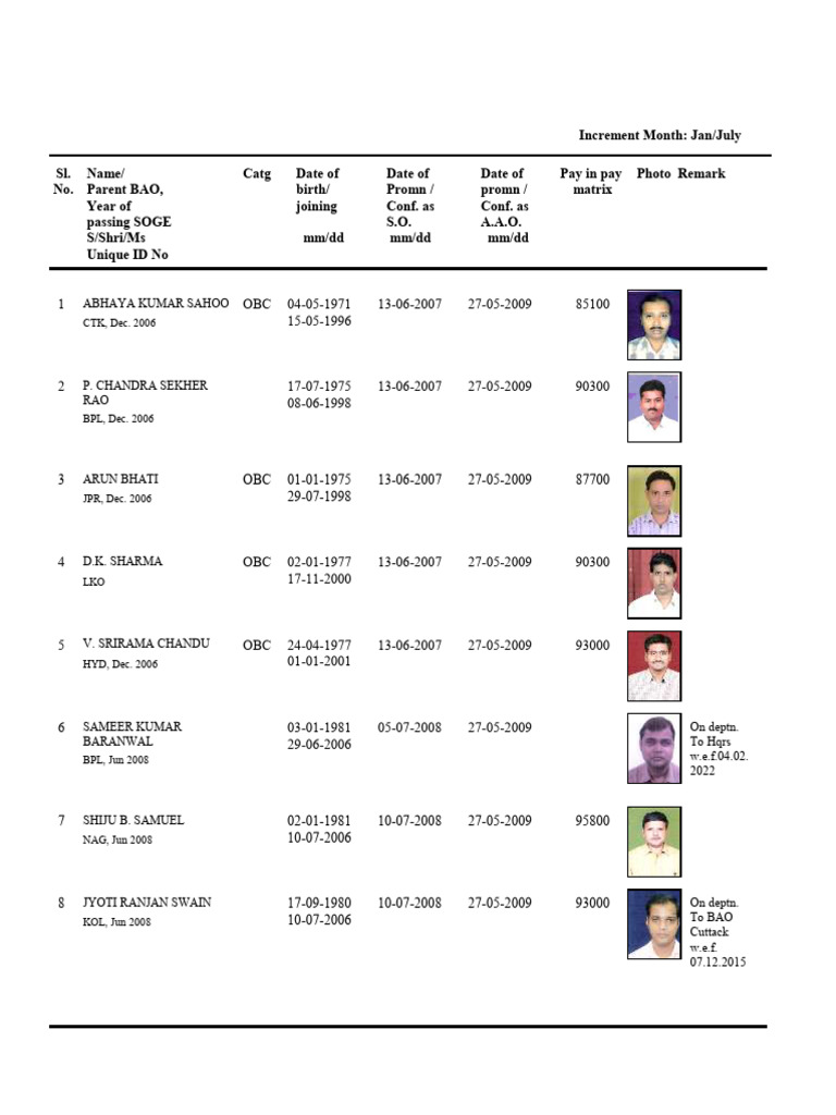 Gradation List of Assistant Audit Officers As On 1 March 2024 | PDF