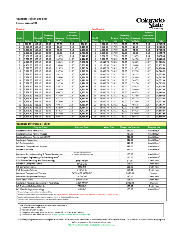 CSU Summer Session 2024 Graduate Tuition | PDF