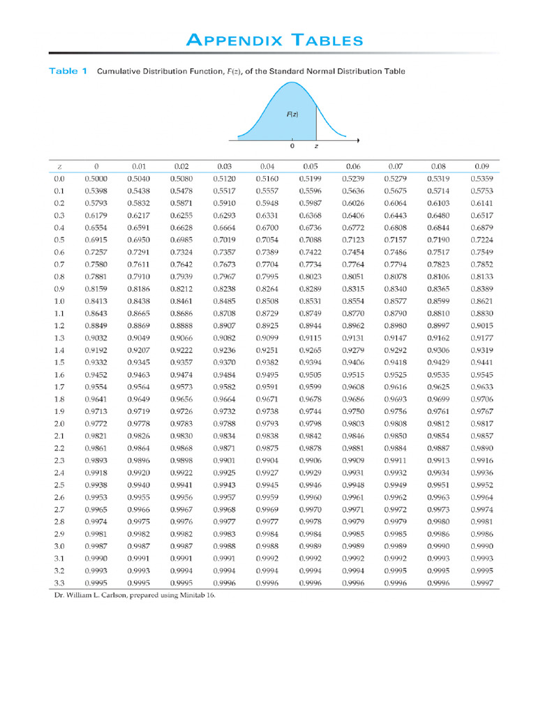 Standard Normal Distribution Table | PDF