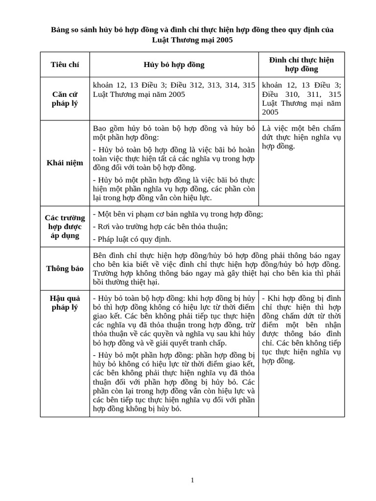 So Sanh Huy Bo Hop Dong Và Dinh Chi Thuc Hien Hop Dong | PDF