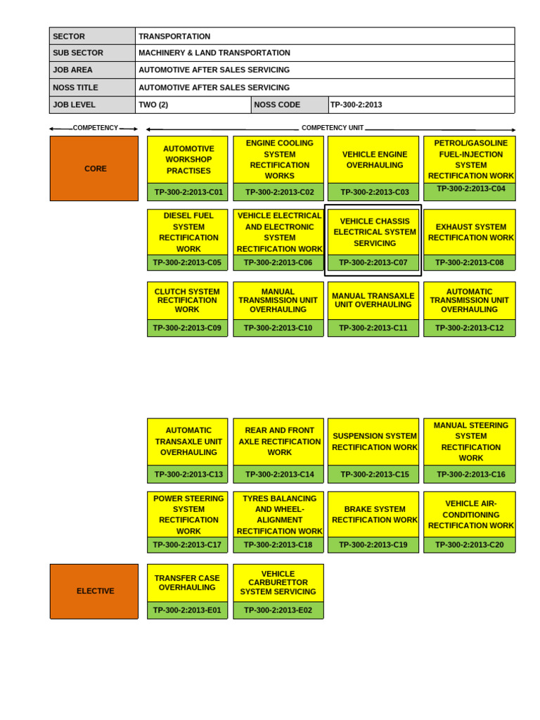 4. COMPETENCY PROFILE CHART(CPC) | PDF