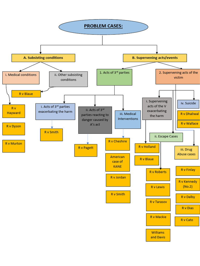 Causation Chart 2020-21 | PDF