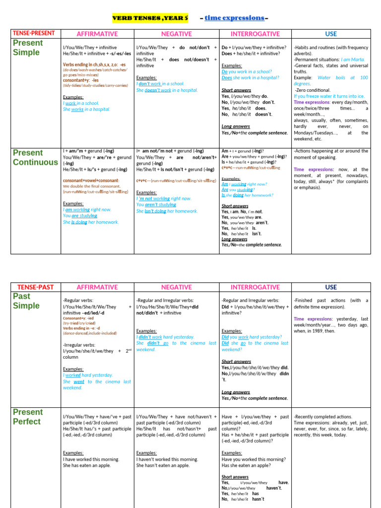 5 Verb Tenses Chart | PDF