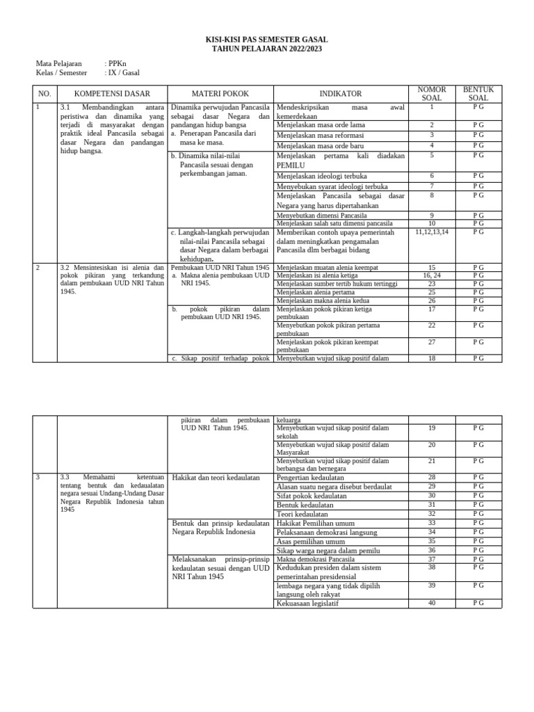 3.pkn-Kisi-Kisi Pas PPKN Kelas 9 2022 | PDF