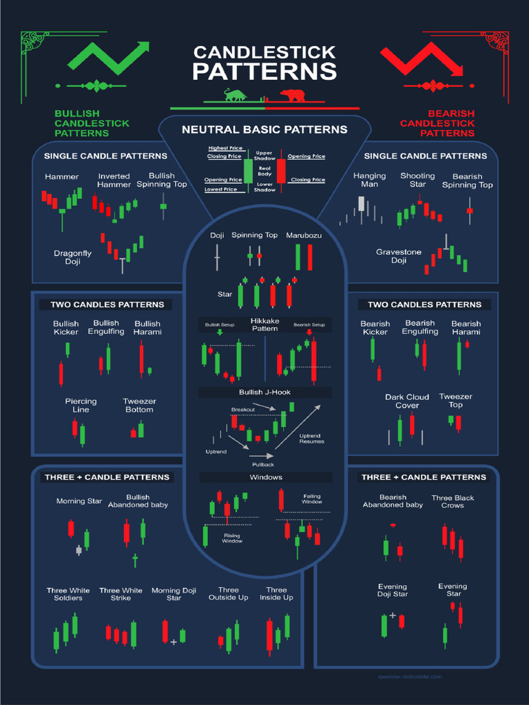 Candlestick Patterns | PDF
