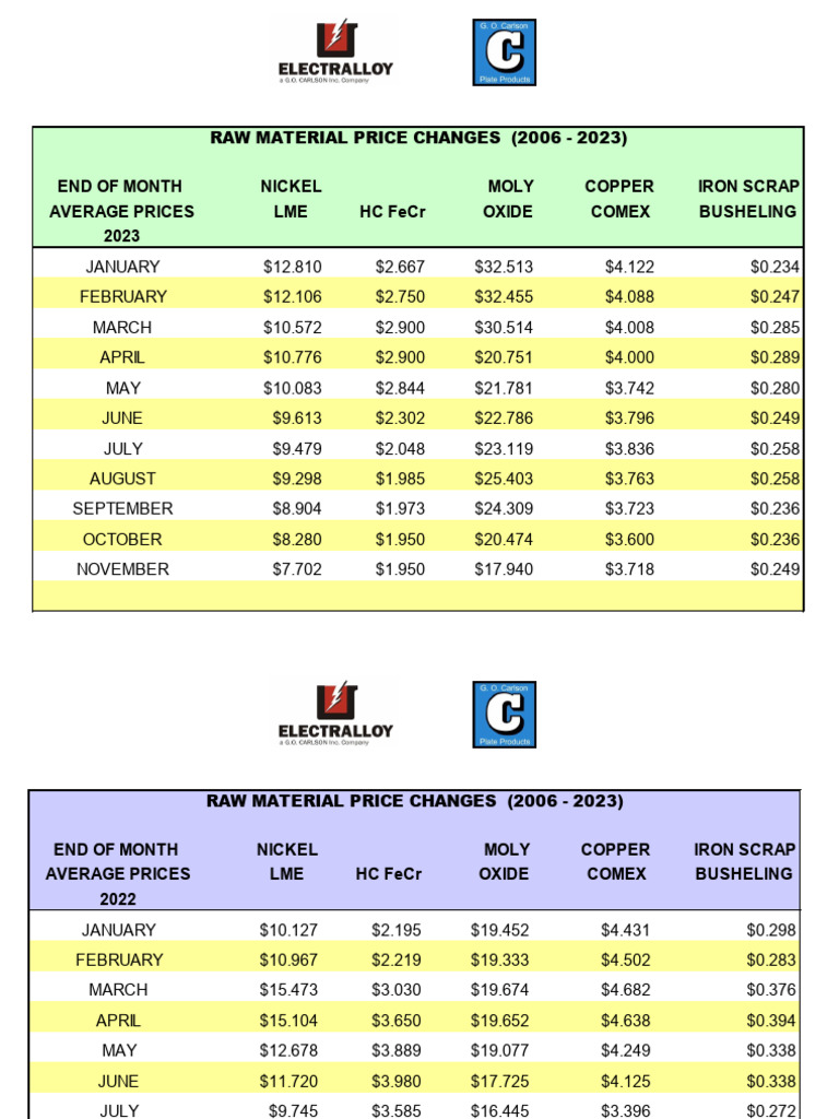 Comex Historical Monthly Avg Prices | PDF