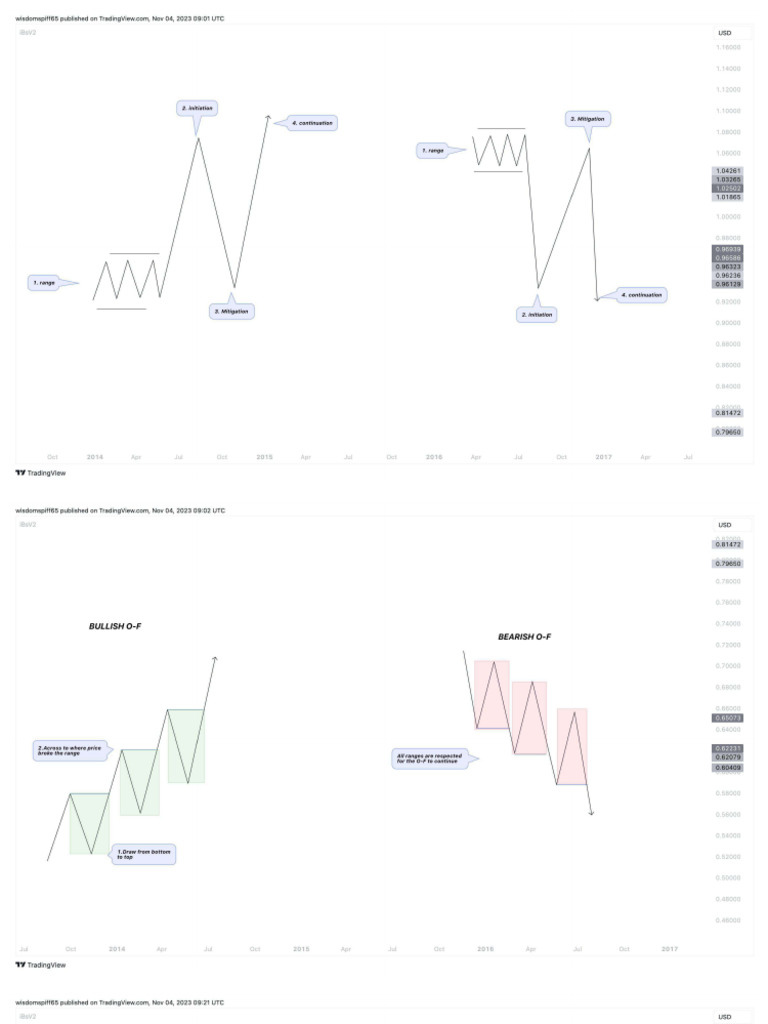Photon Notes @courses Forex (1) 033029 | PDF