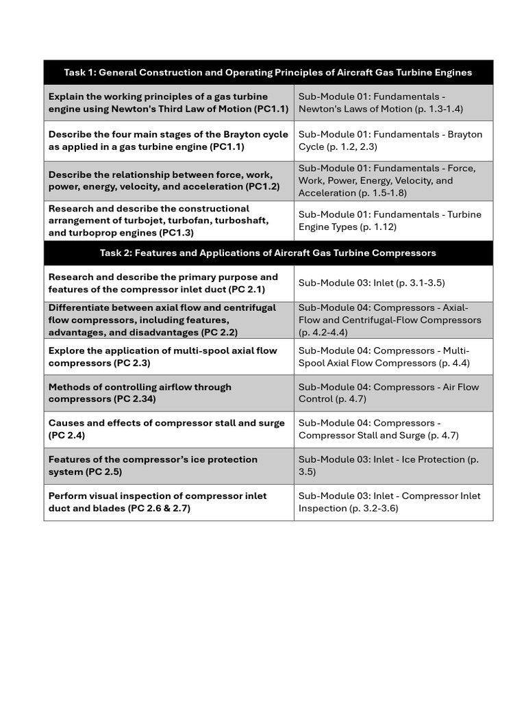 Sections of Module 15 | PDF
