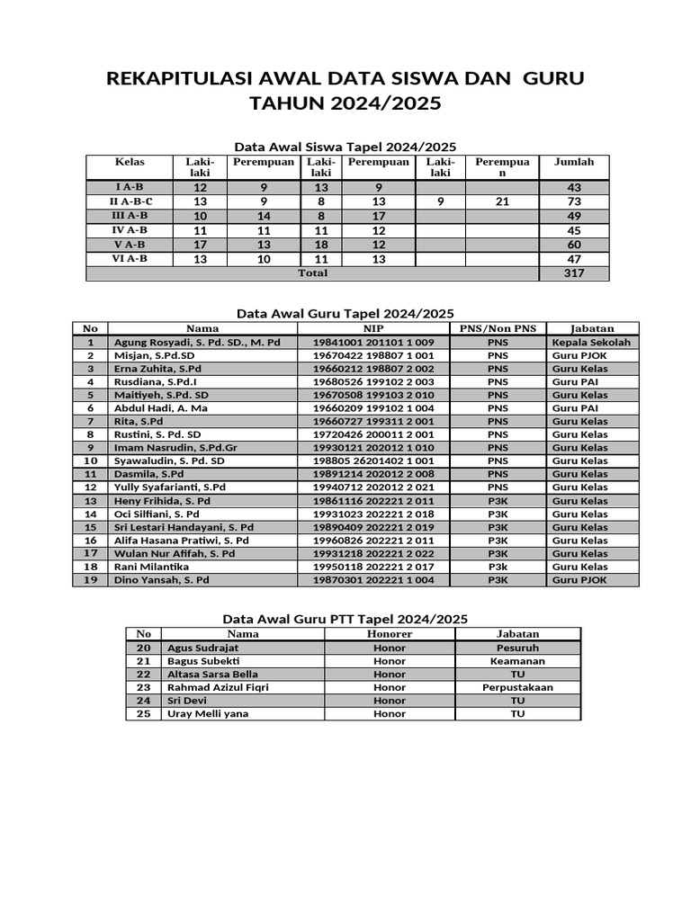 Rekapitulasi Awal Data Siswa Dan Guru Tahun Pelajaran 2024-2025 | PDF