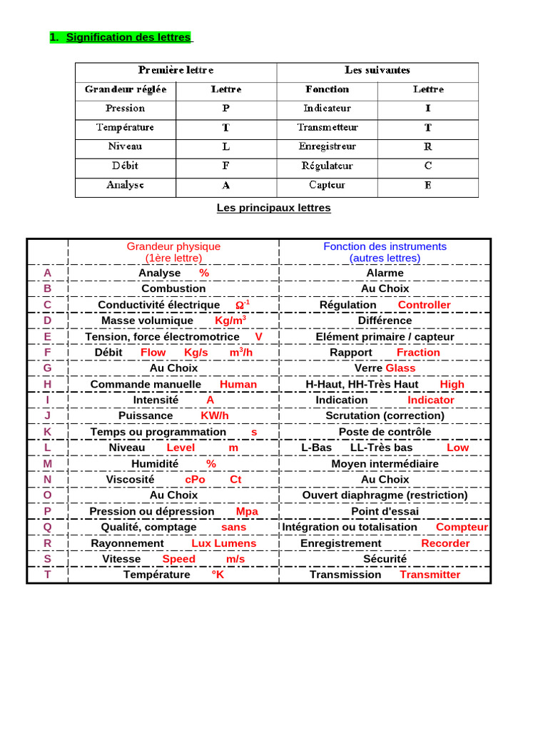 1-Signification Des Lettre | PDF