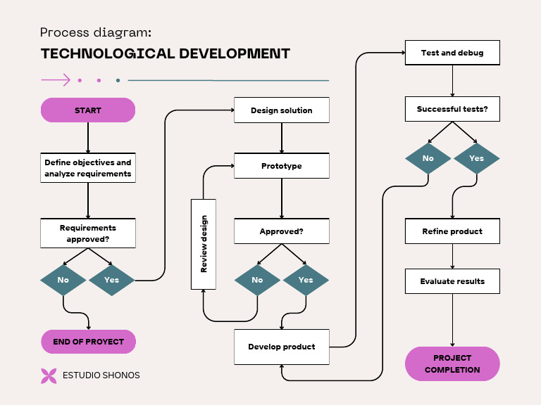 Beige and Pink Modern Business Process Flowchart Diagram | PDF