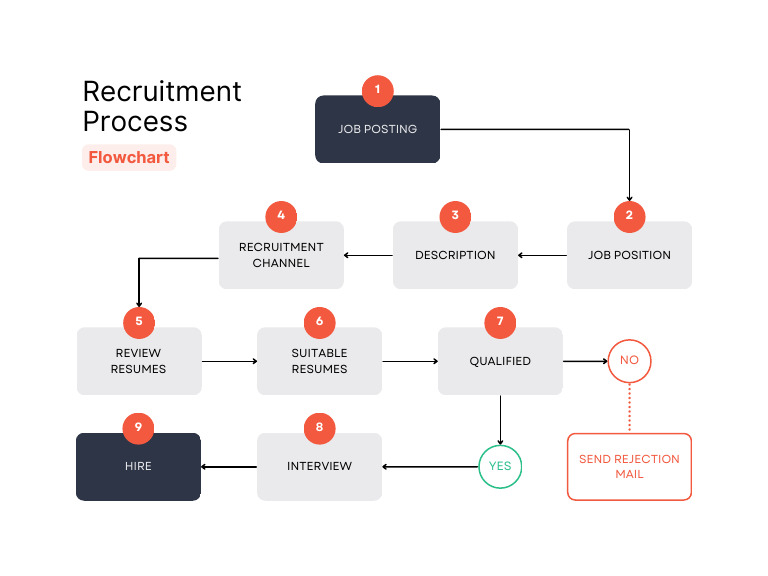 White Minimalist Modern Recruitment Process Flowchart | PDF