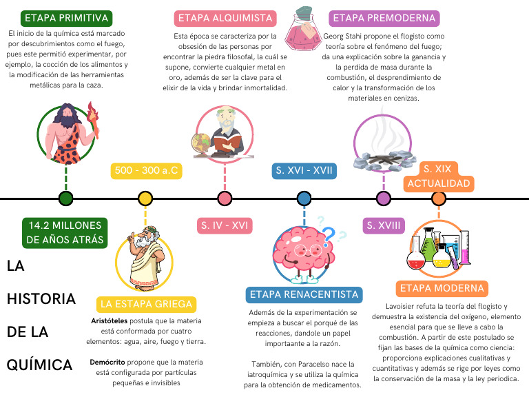 LA Historia de La Química: Etapa Primitiva Etapa Alquimista Etapa Premoderna | PDF