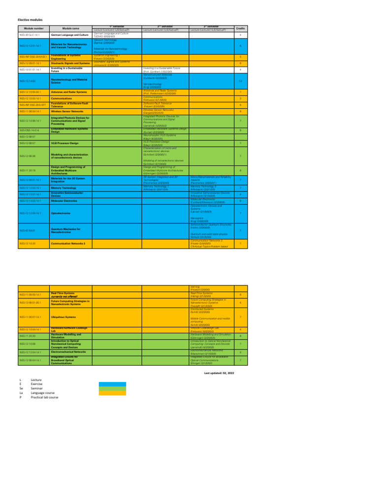 Elective Modules Nes | PDF