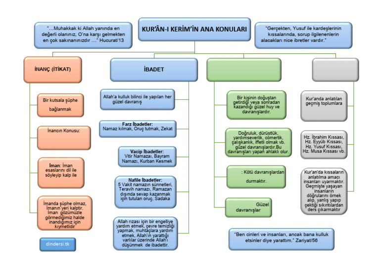 Kuranin Ana Konulari | PDF