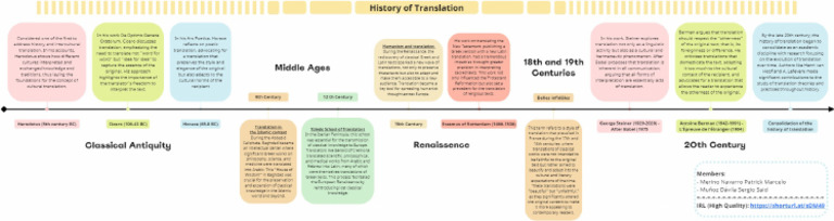 History of Translation Timeline | PDF
