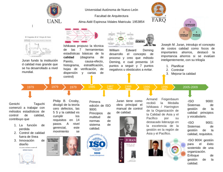 Linea Del Tiempo de Los Precursores de La Calidad. | PDF