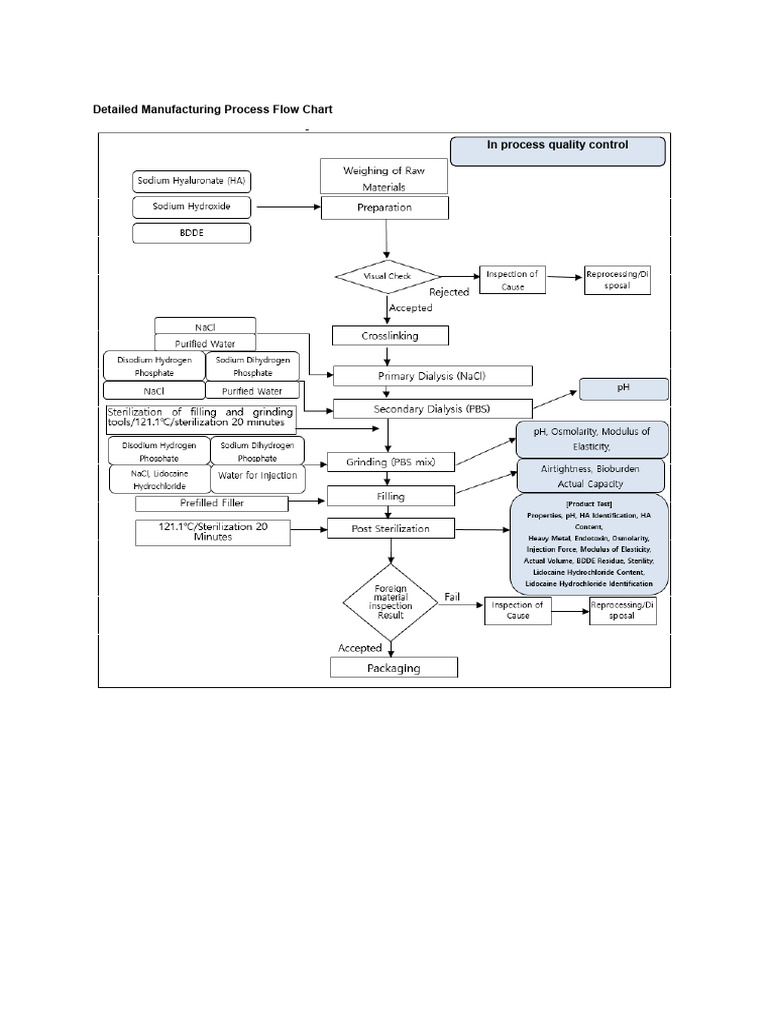 Detailed Manufacturing Process Flow Chart | PDF