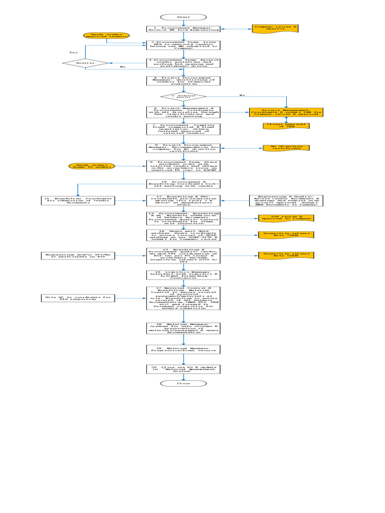 Procurement Flowchart Progress (1) | PDF