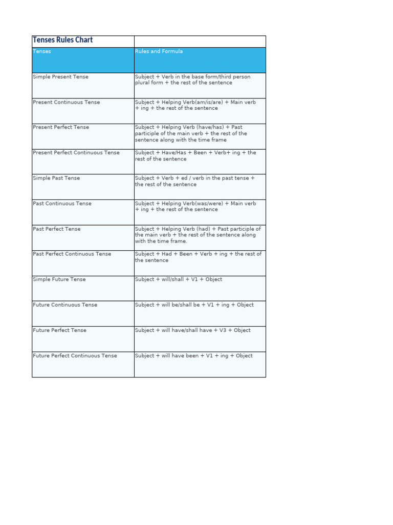 Tenses Rules and Formula Chart | PDF | Language Arts & Discipline