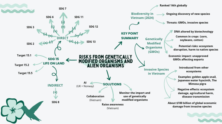 SDGs Topic 10 Mindmap | PDF | Genetically Modified Organism | Invasive ...
