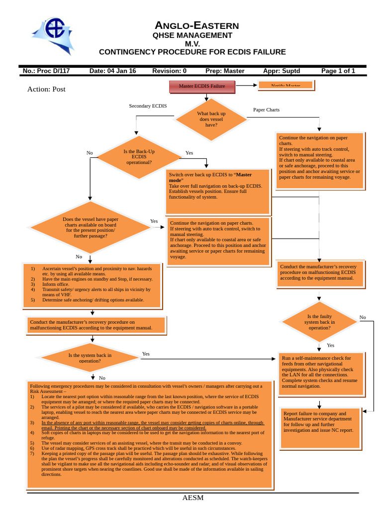 117 Contingency Procedure for ECDIS Failure | PDF