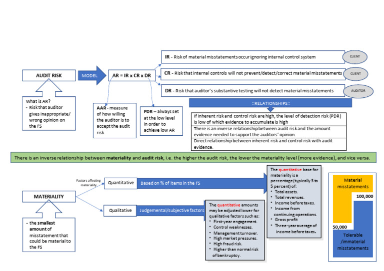 Advanced Audit Risk Analysis | PDF | Audit | Risk
