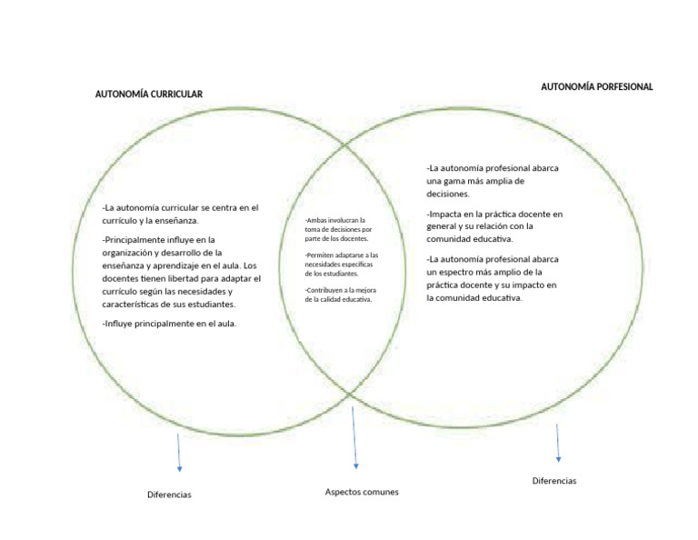 Autonomía Curricular y Profesional | PDF