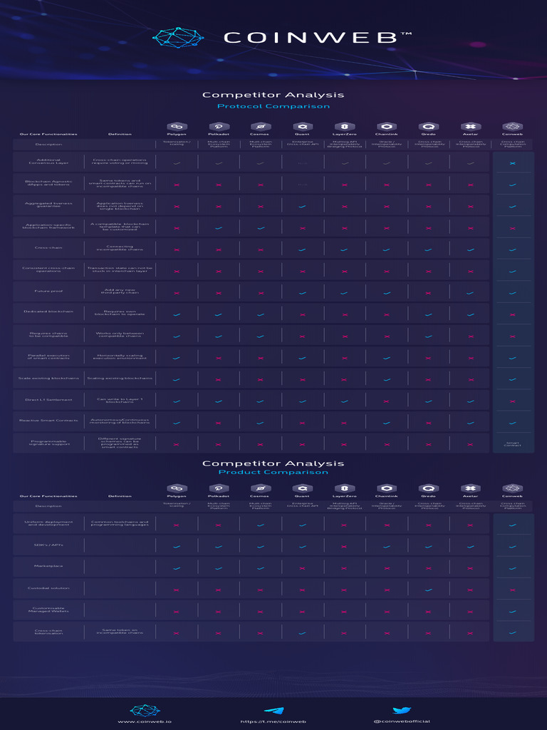 Coinweb Competitor Analysis v2 | PDF | Information Technology | Computing