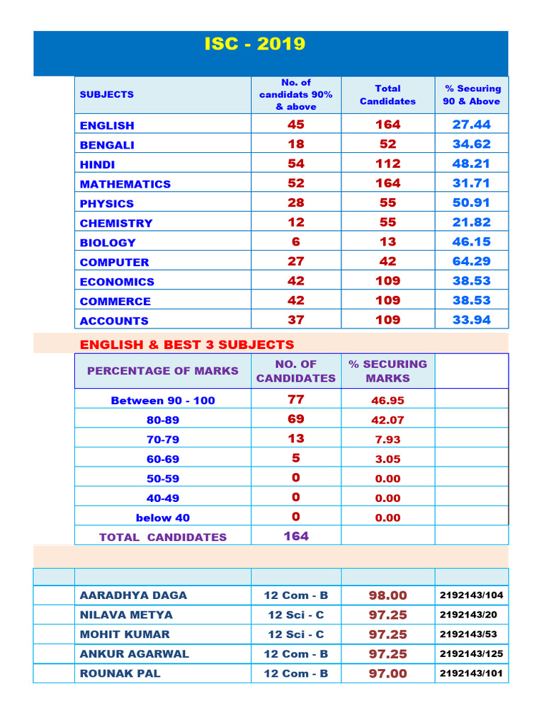 Chart - ISC 2019 | PDF