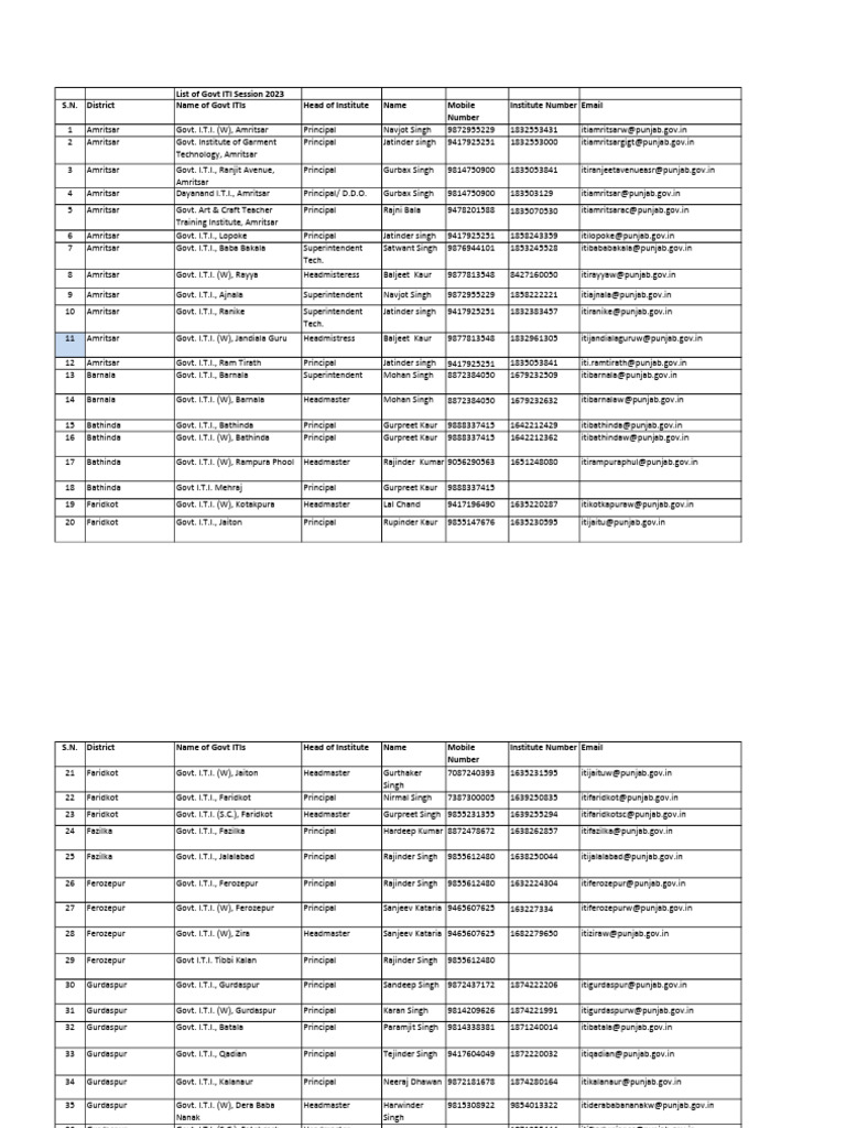 Punjab List of G.ITI Colleges | PDF Punjab List of G.ITI Colleges | PDF