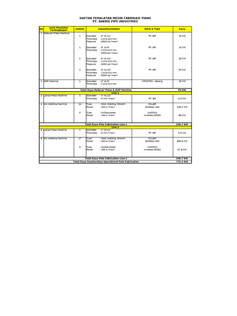 Data Peralatan Pole Fabrication 2024 | PDF