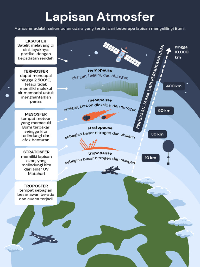 Poster Sains Lapisan Atmosfer Gaya Grafis Polos Biru Muda Biru Tua | PDF