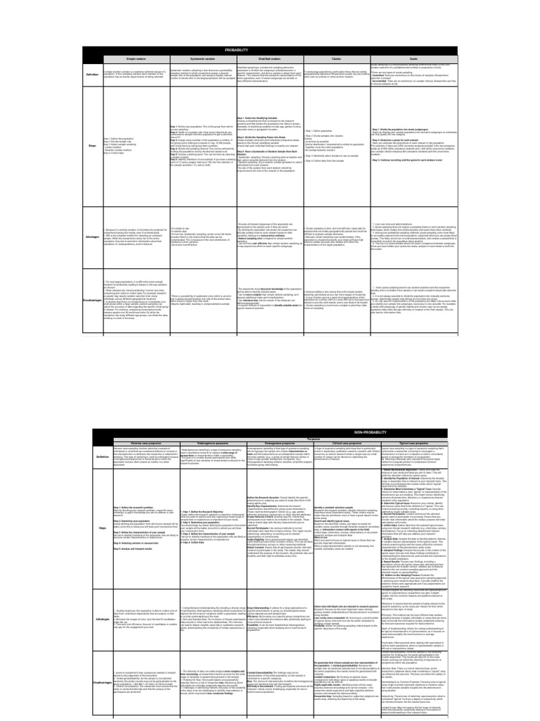 SAMPLING METHODS Group 2 | PDF