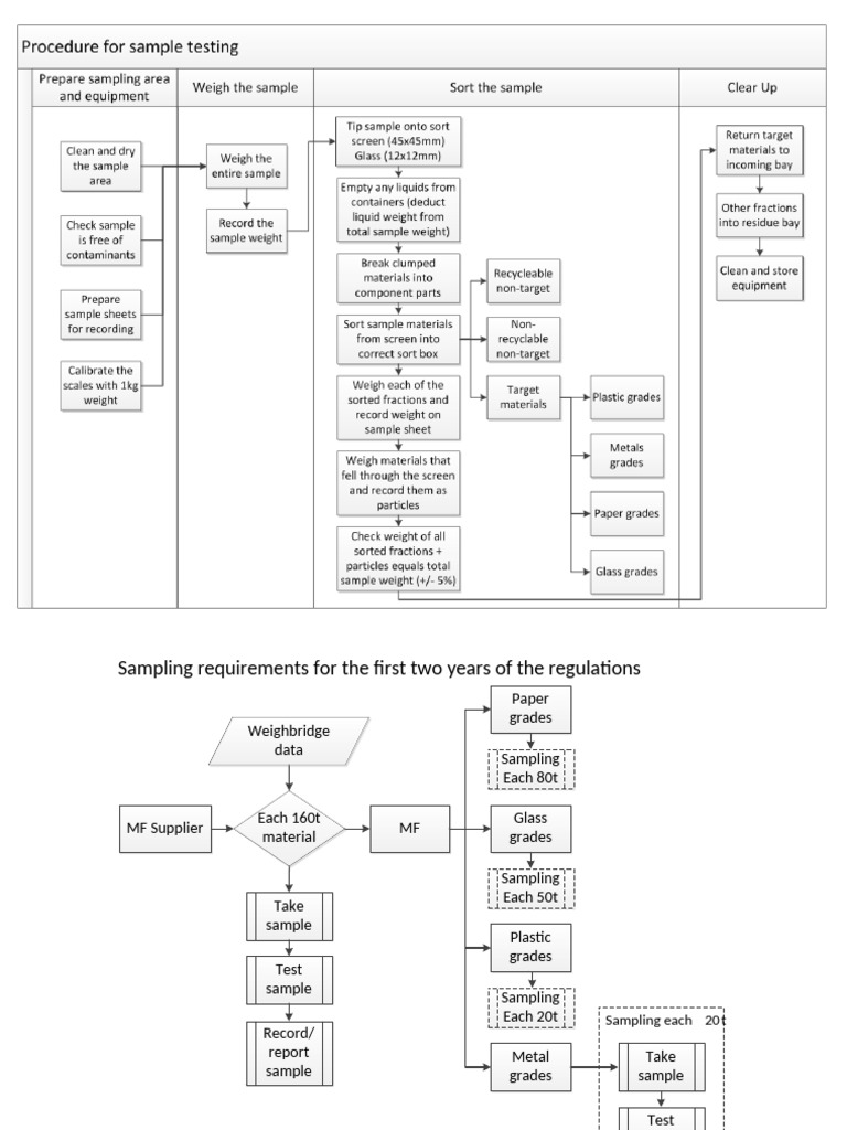 Sampling Procedure Flow Chart and Sampling Requirements 7 0 FINAL | PDF