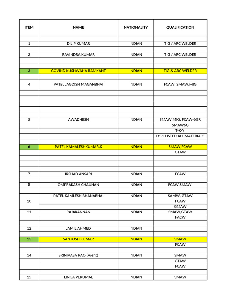 Manpower Details | PDF